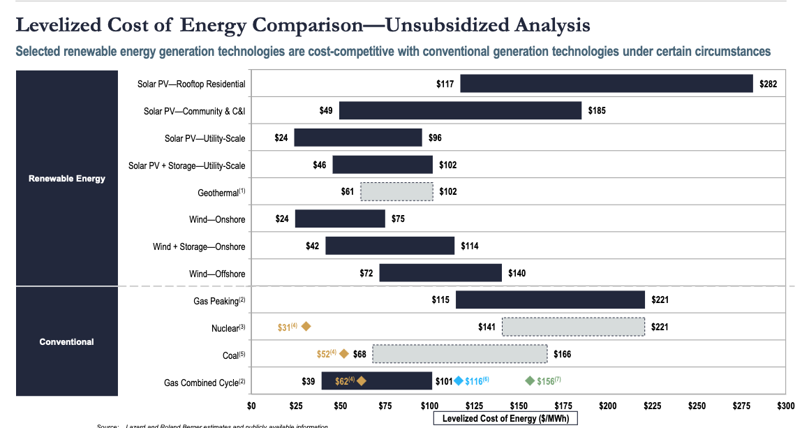 Is renewable energy cheaper than fossil fuels?