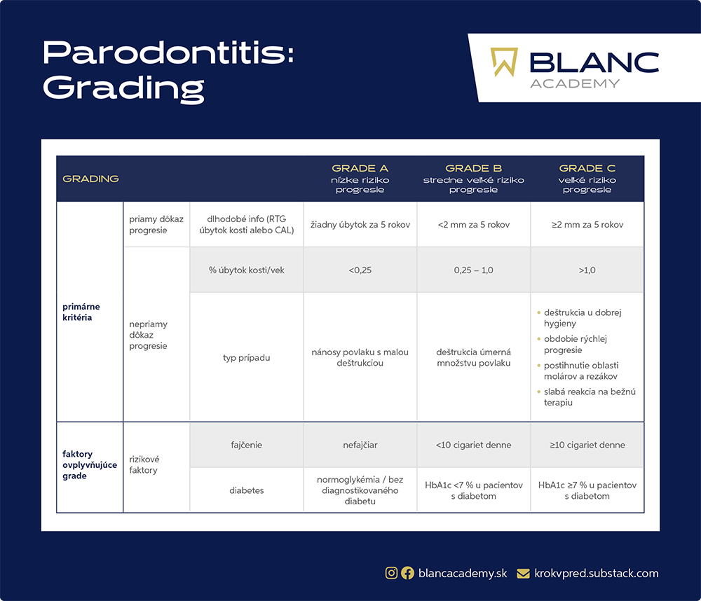 #24 Parodontitis: Grading