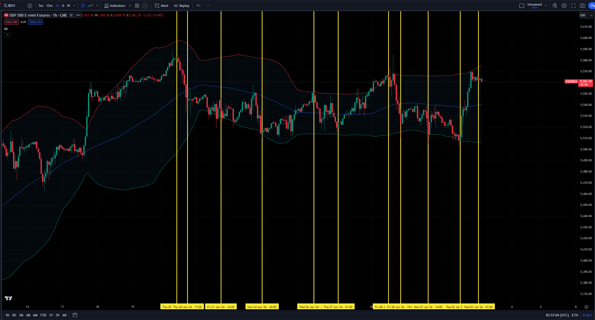 Macro Report/Insights: ES levels and macro flows