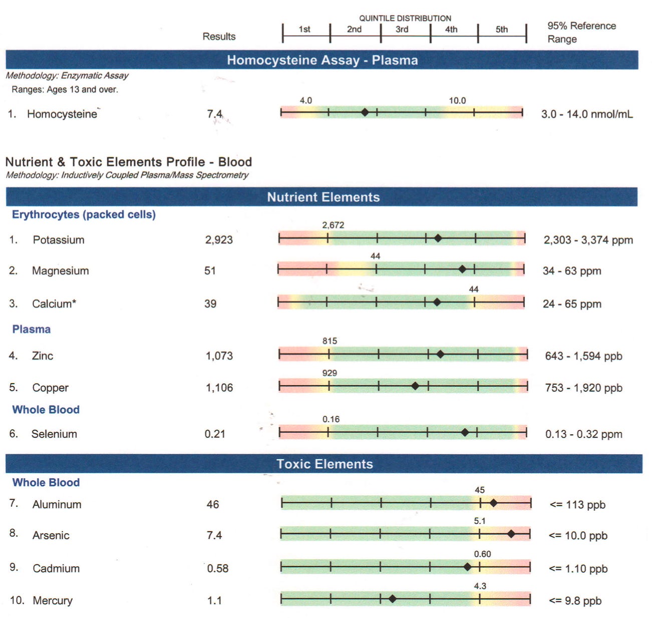 Getting to the Bottom of My Health: Biotin and (V)LCAD