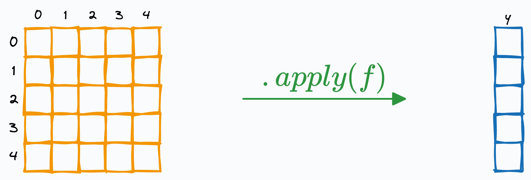 The Most Common Misconception Pandas Users Have About Apply() Method