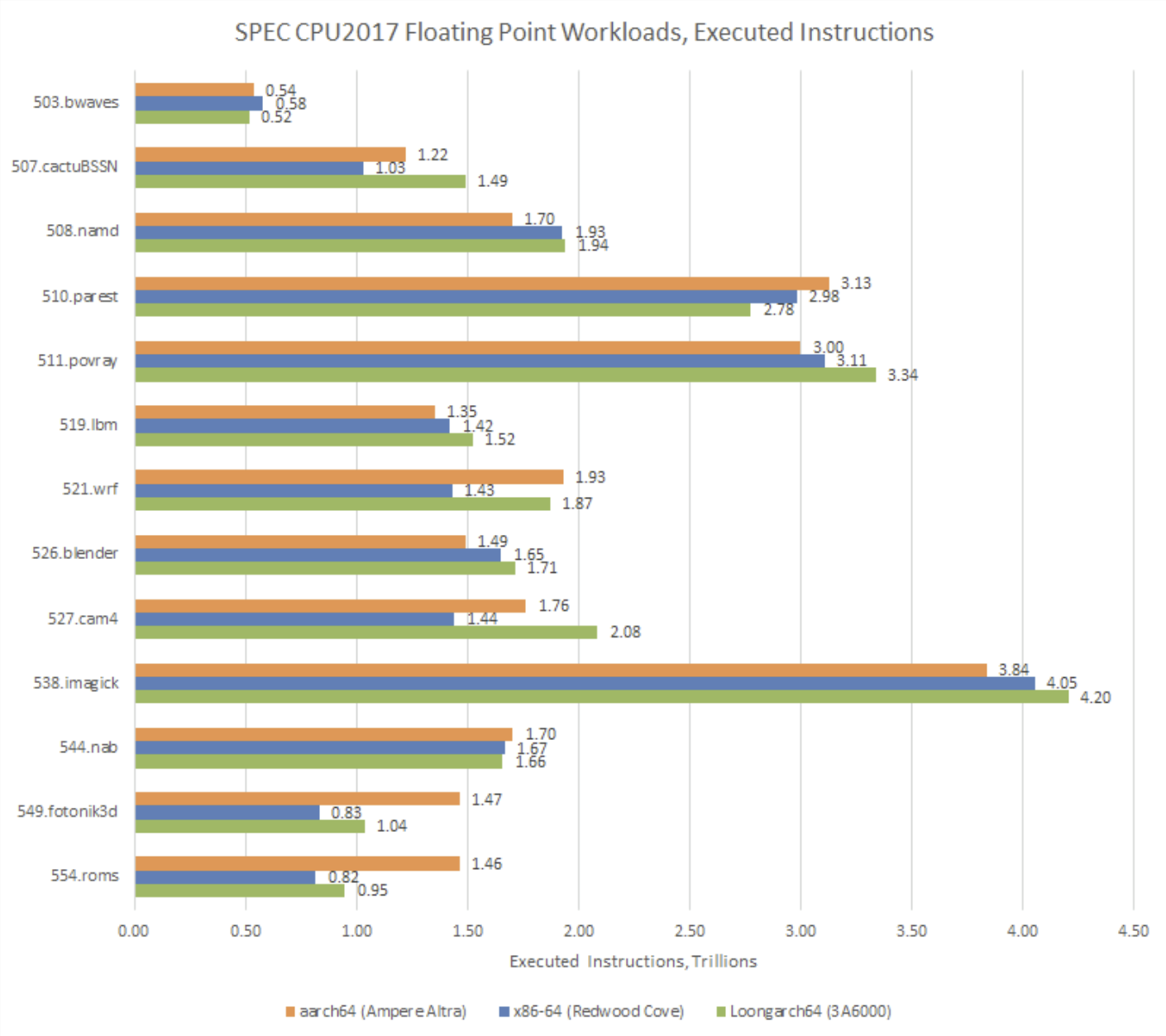 Running SPEC CPU2017 on Chinese CPUs, and More