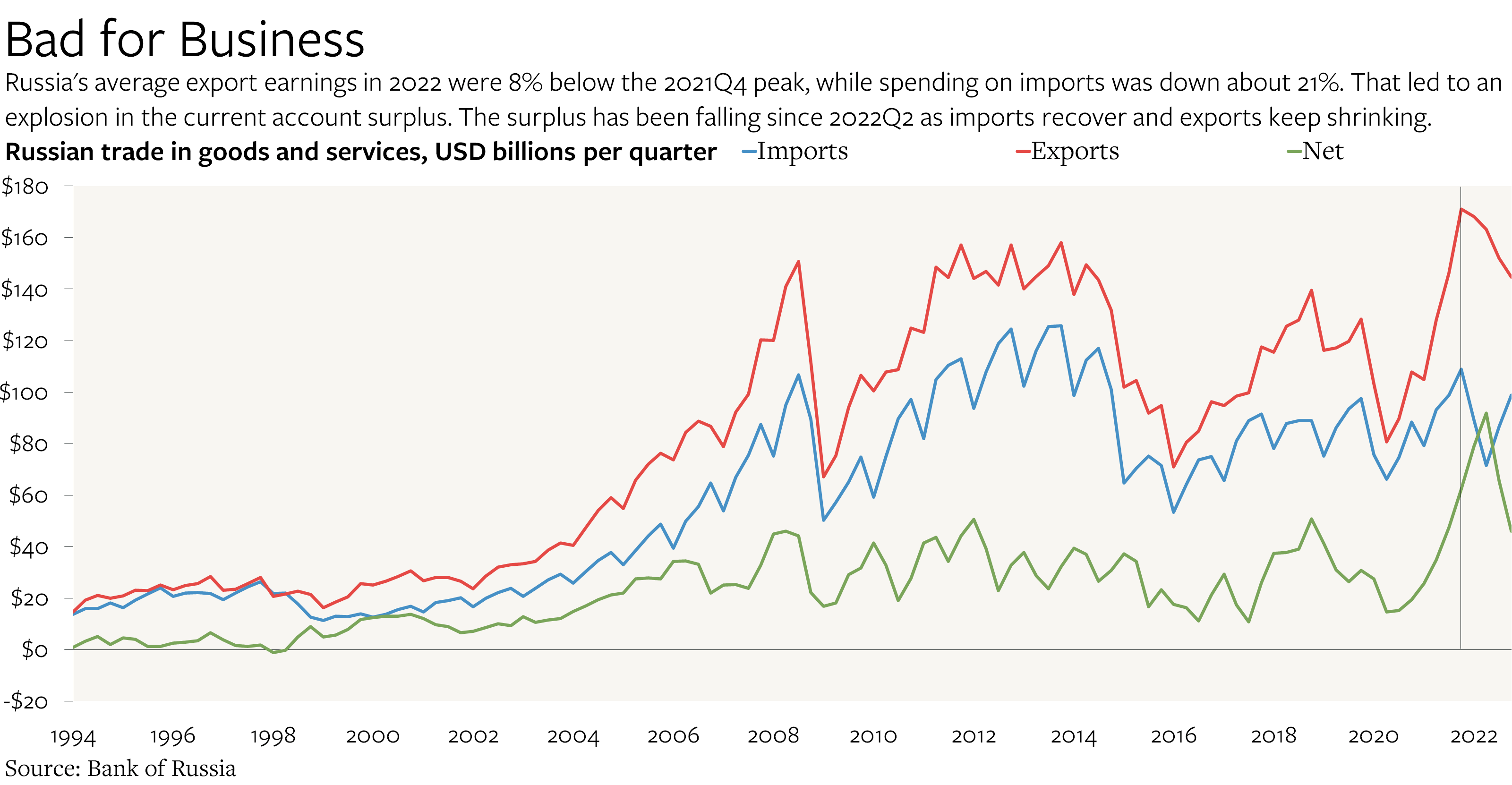 Evaluating the Russia Sanctions via the Balance of Payments