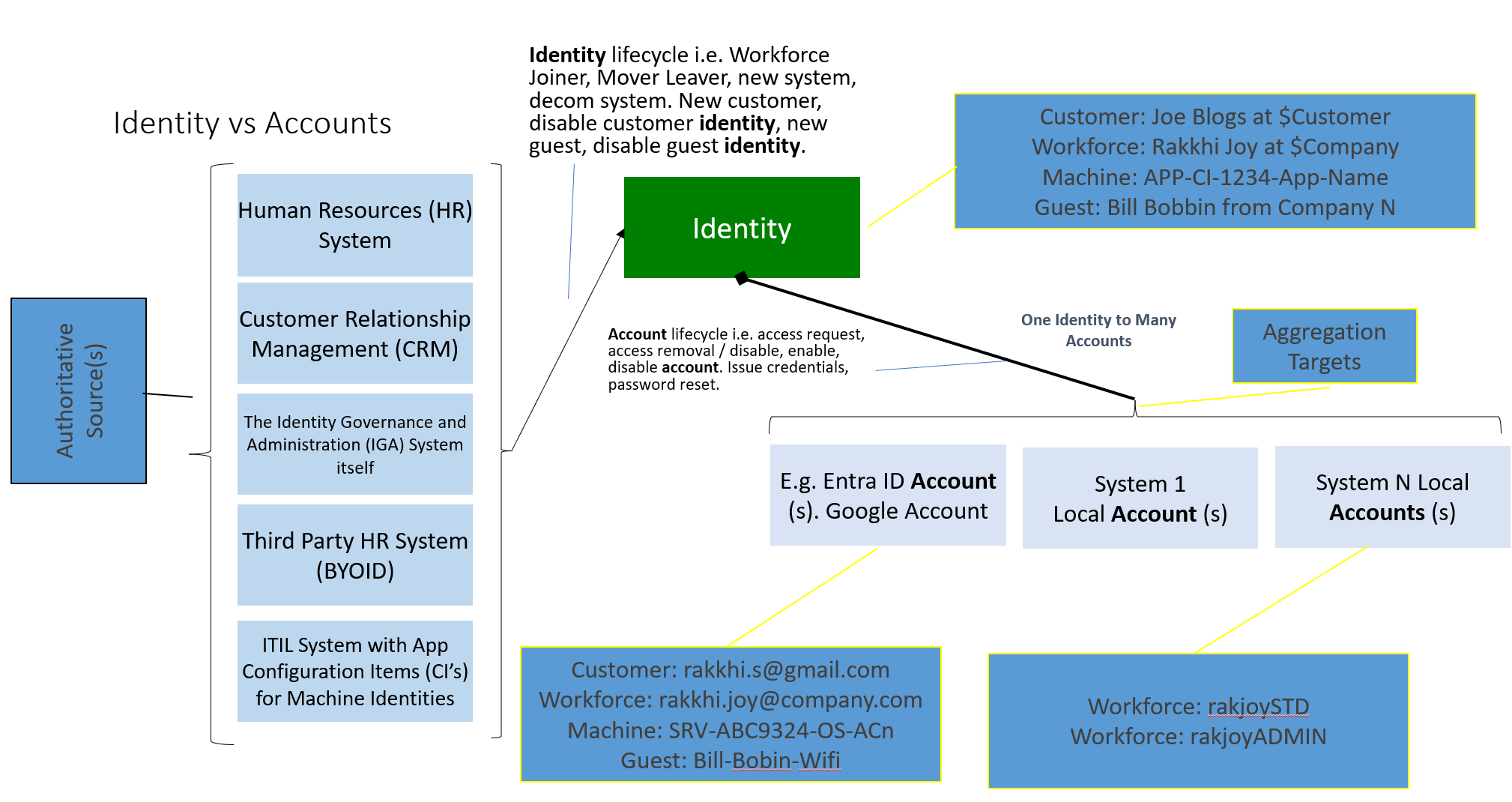 Why do Identity and Access Management Projects Go Wrong?