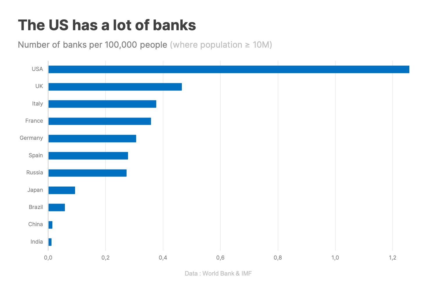 Why does the US have so many banks? - by Rhys Wallace