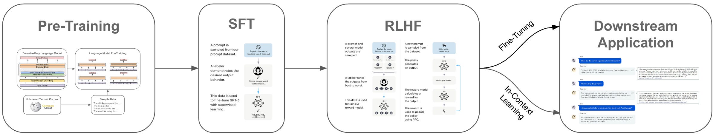 Understanding and Using Supervised Fine-Tuning (SFT) for Language Models