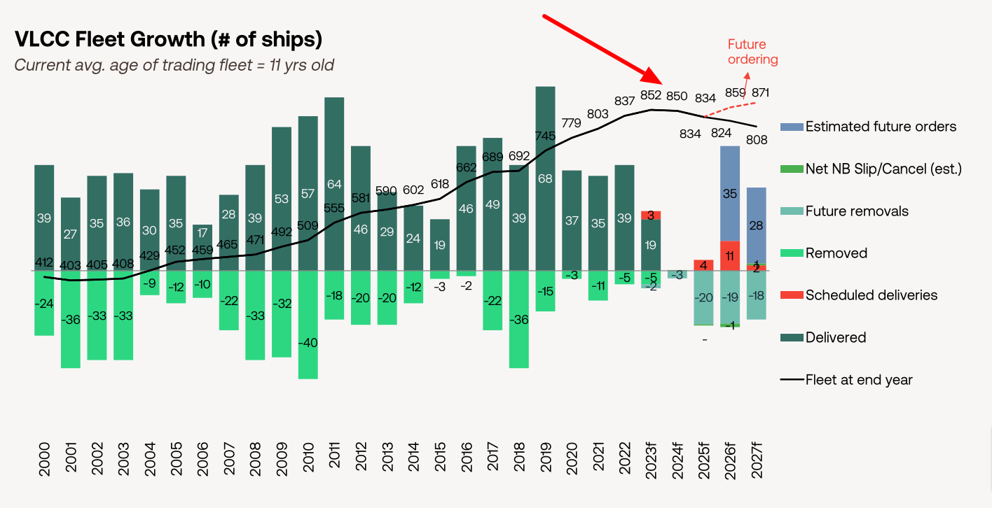 Frontline's VLCC fleet, in context