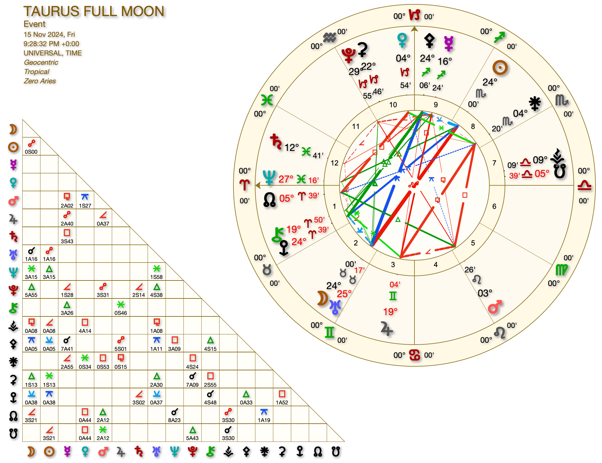 "Circuit-Breaker": The TAURUS SUPERMOON at 24°♉01', Friday, November 15 ...
