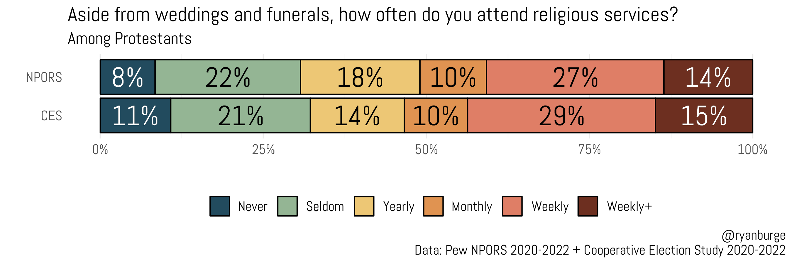 How Many Nones Are There? - by Ryan Burge