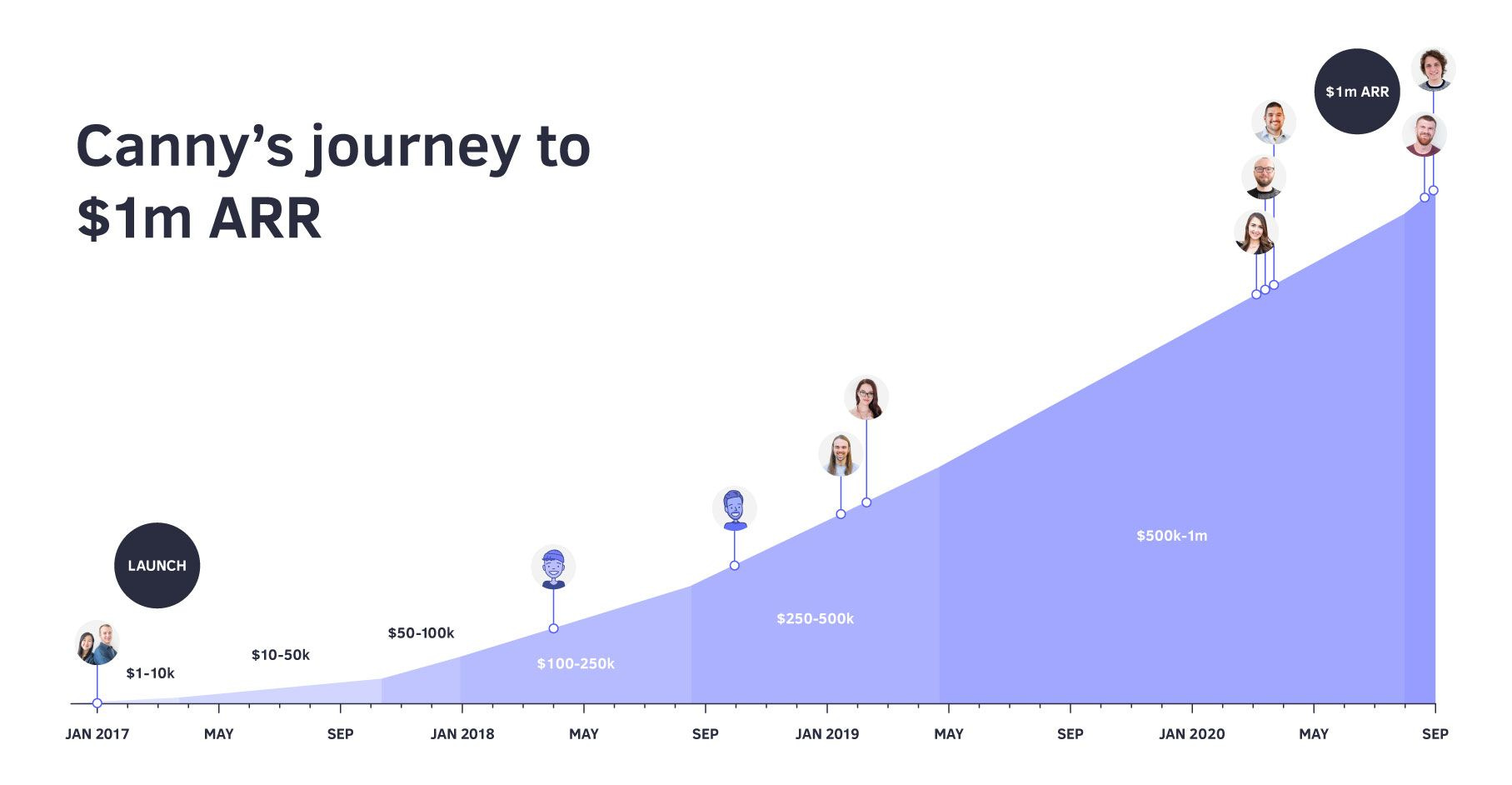 The $1M ARR Playbook and how HeyGen, Lemlist and Canny did it