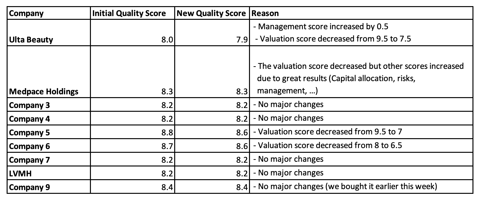 Portfolio Update - Compounding Quality