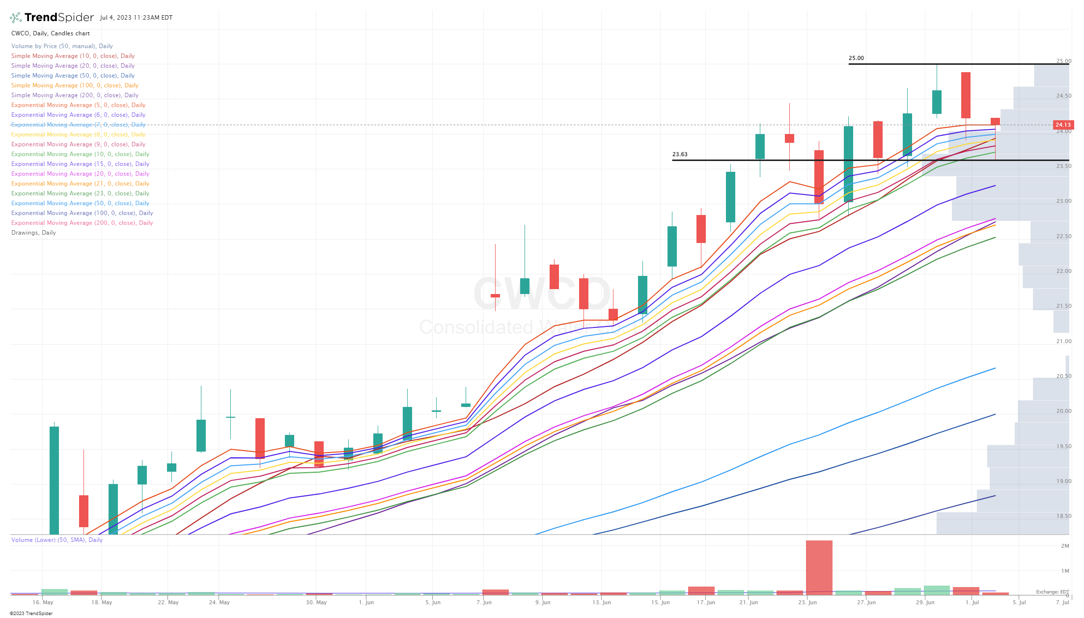 Trading the Charts for Wednesday, July 5th