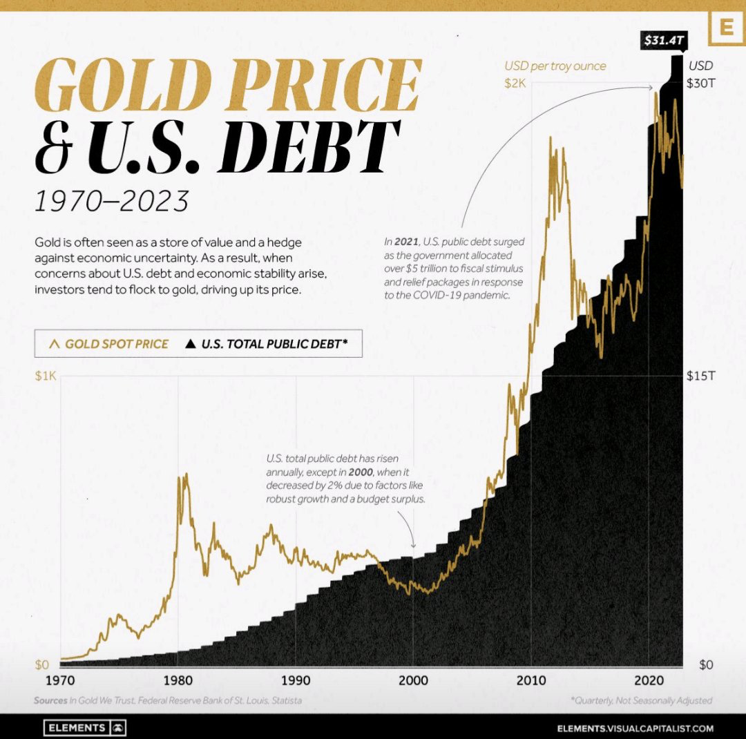 Gold's Relationship with U.S. Debt - by Brazen Bullion