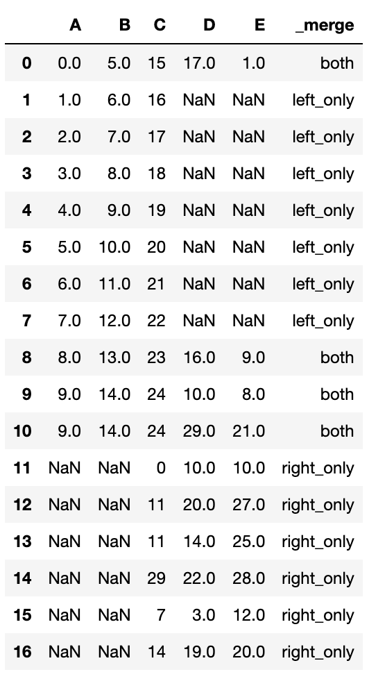 Advanced Data Manipulation With Pandas