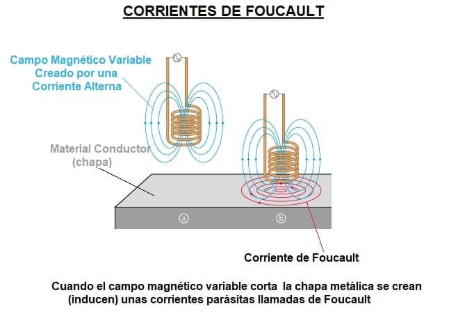 Corrientes de Foucault: su descubrimiento y aplicaciones