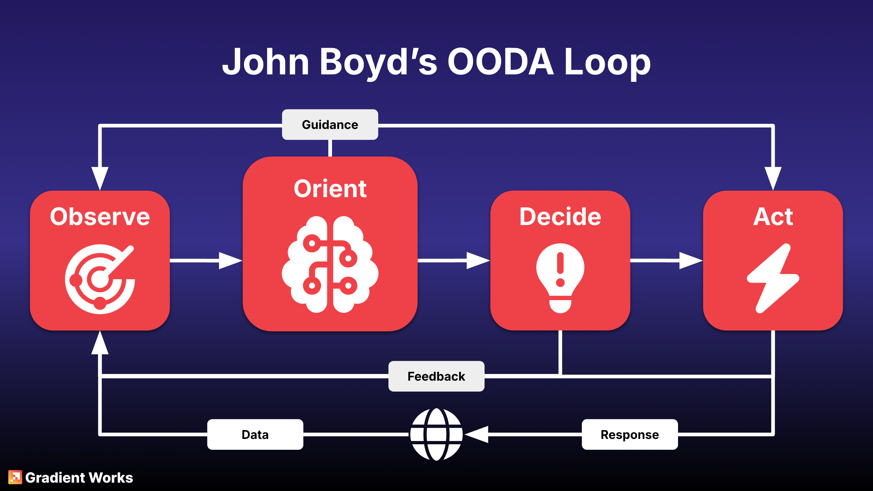 The 4 Step Loop That Can Transform Your Sales Org