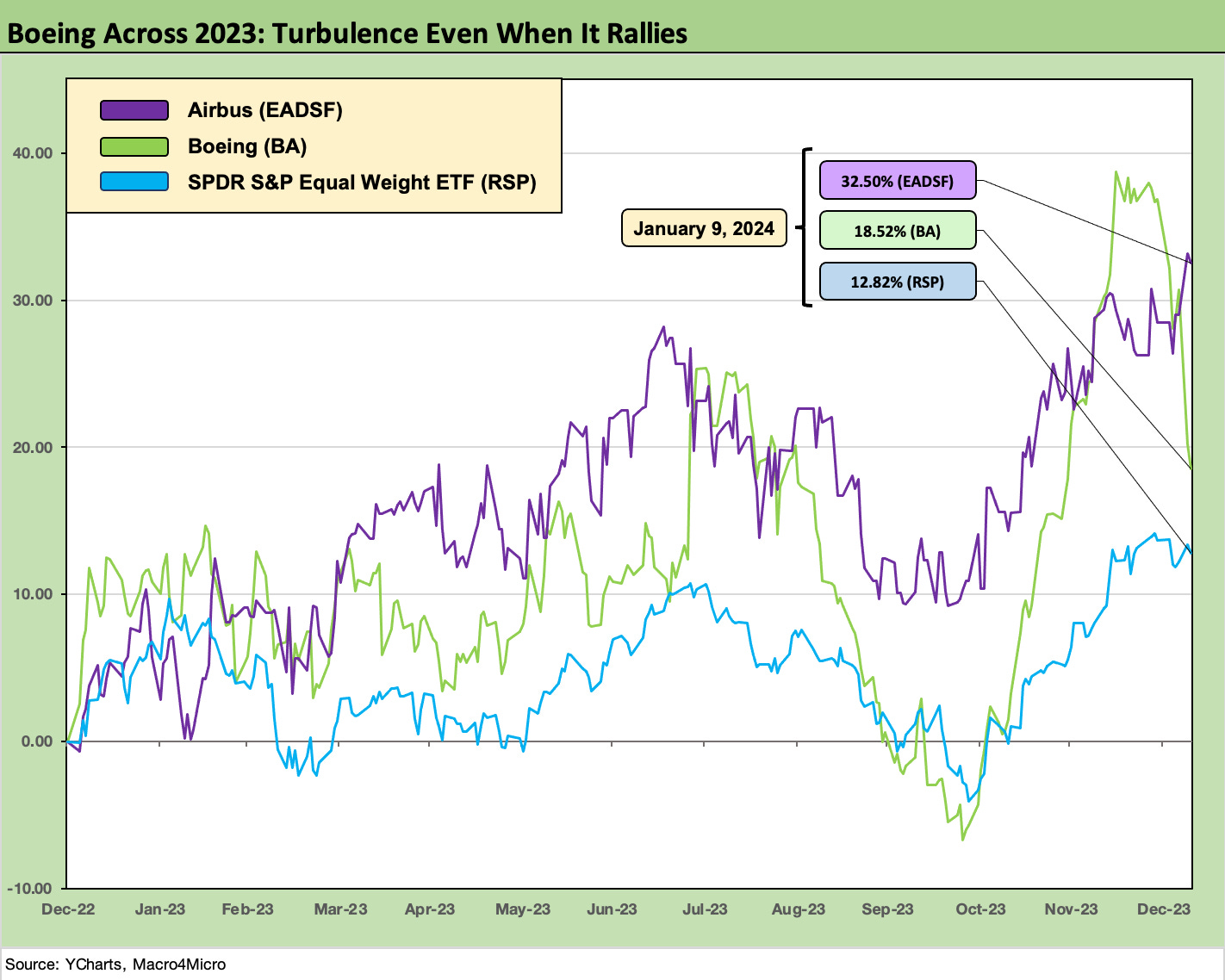 Boeing: Different Scales, Different Magnitude