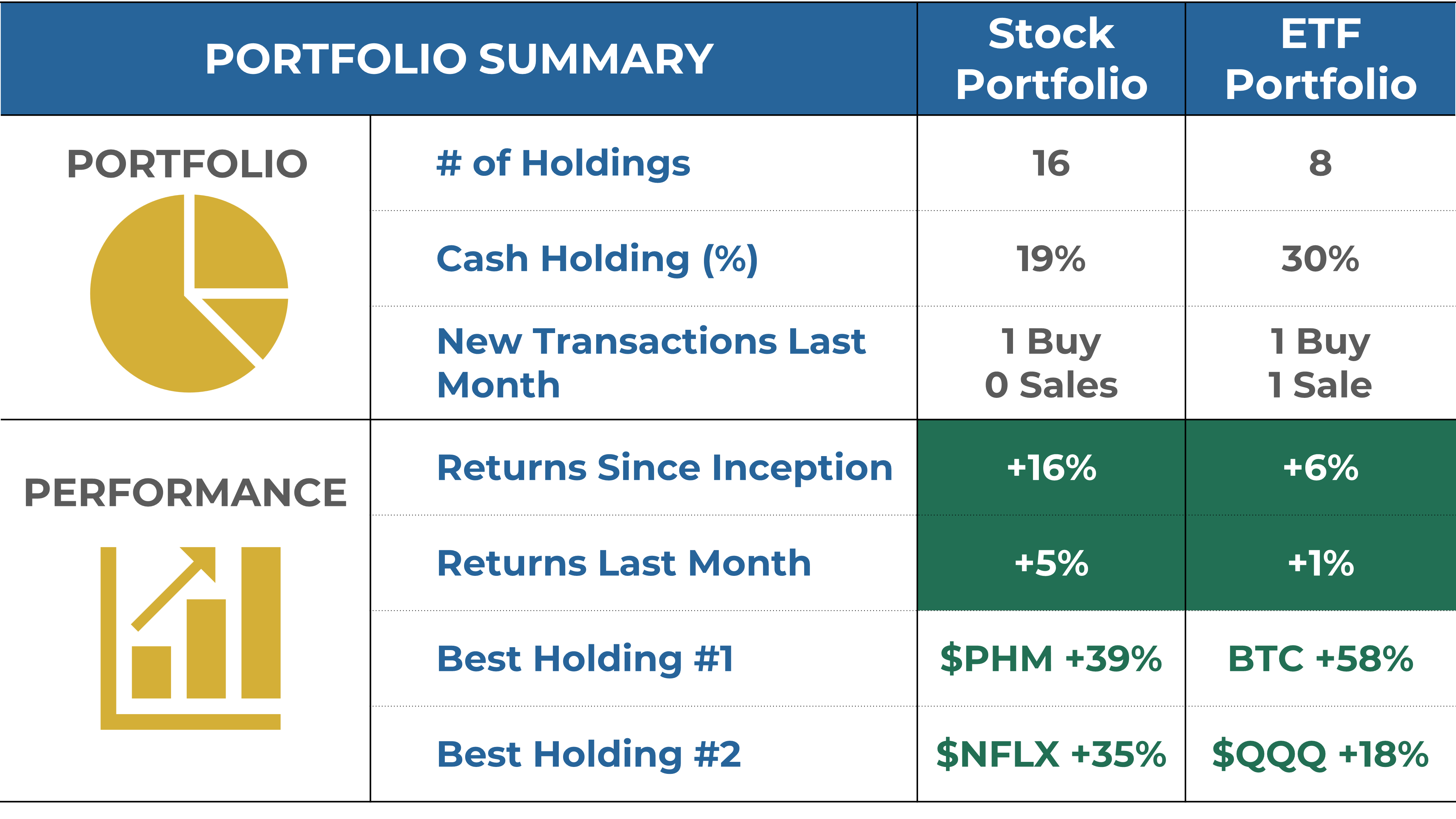 Monthly Portfolio Update #2 (Feb. 2024) - My Weekly Stock