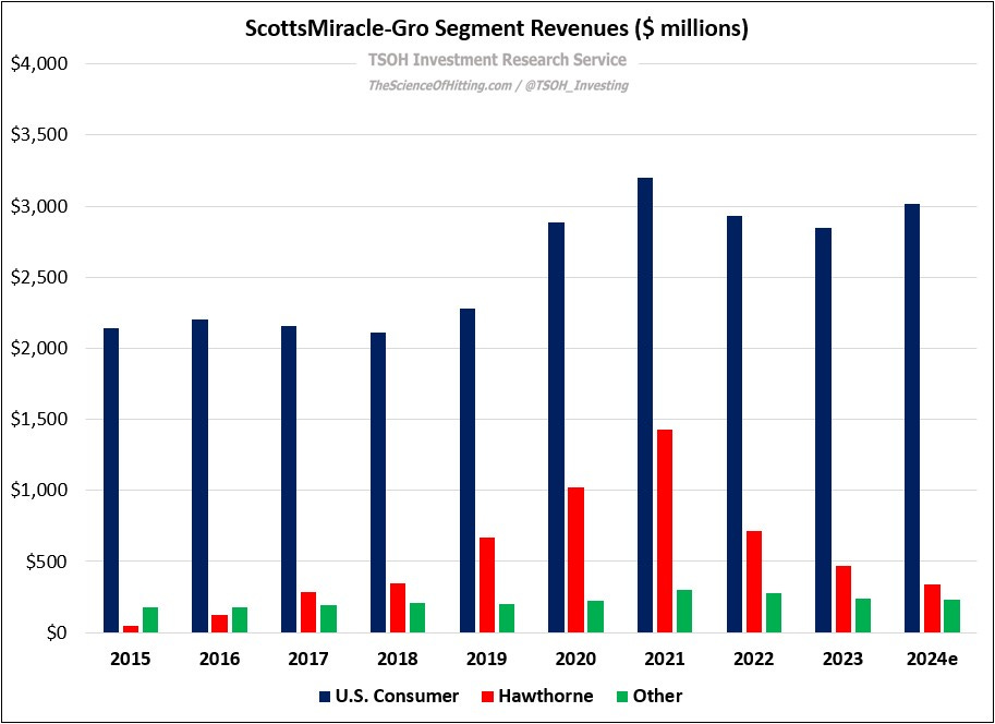 ScottsMiracle-Gro: In The Weed(s)