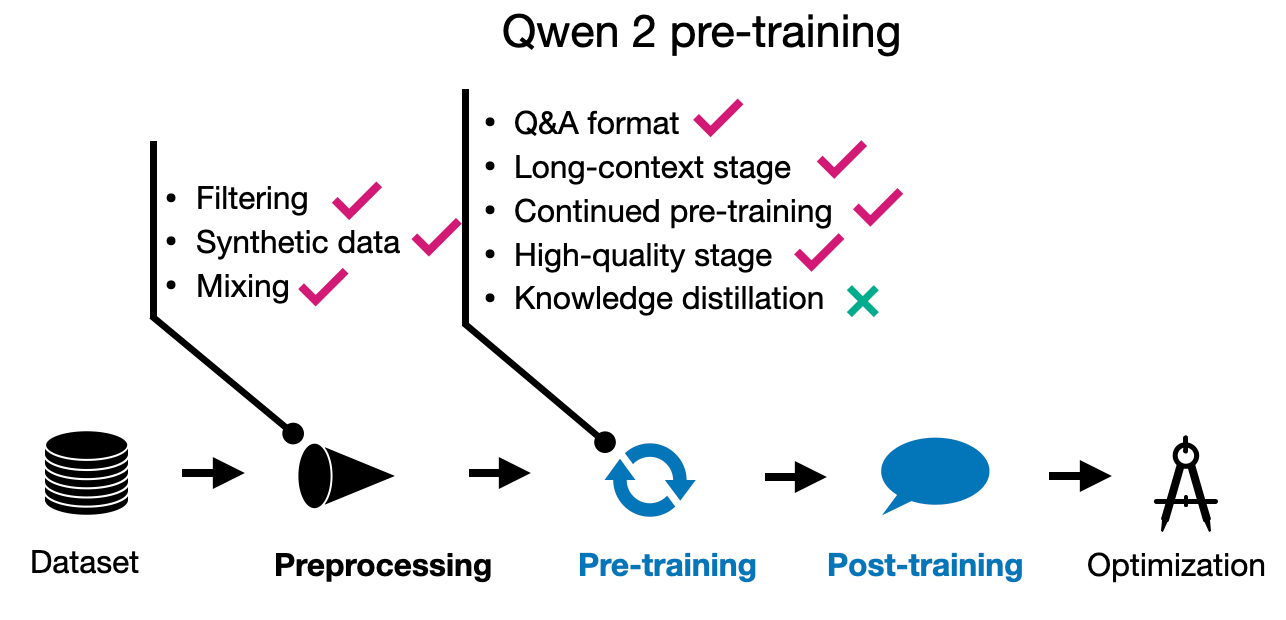 New Llm Pre Training And Post Training Paradigms