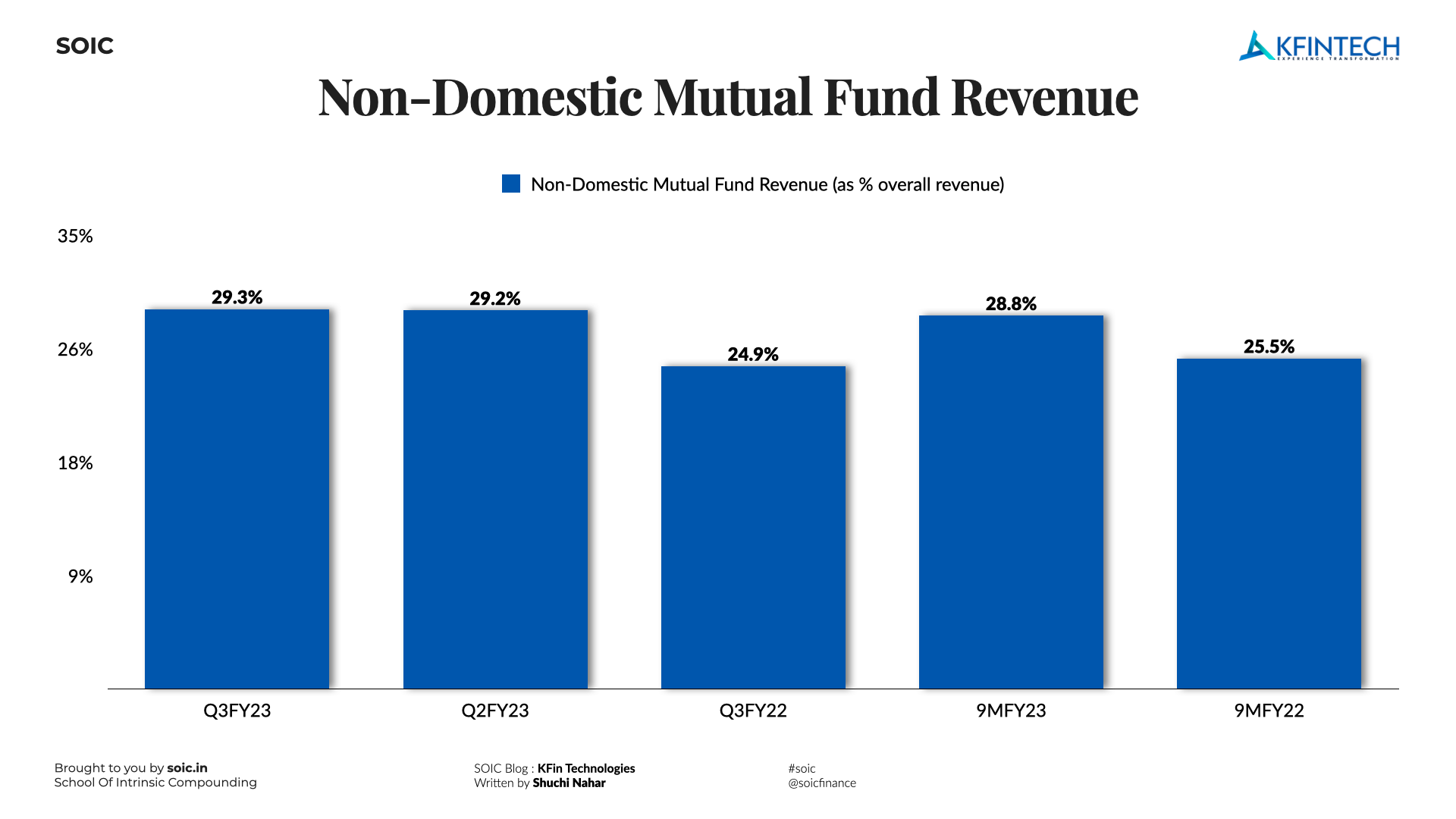 KFINTECH: The Digital Solution Provider - by SOIC Finance