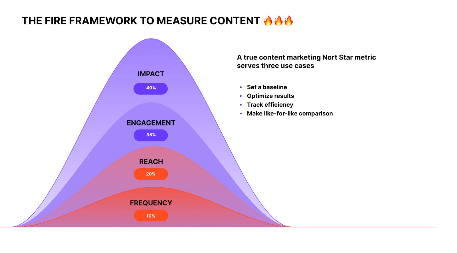 The FIRE Framework for Measuring Content