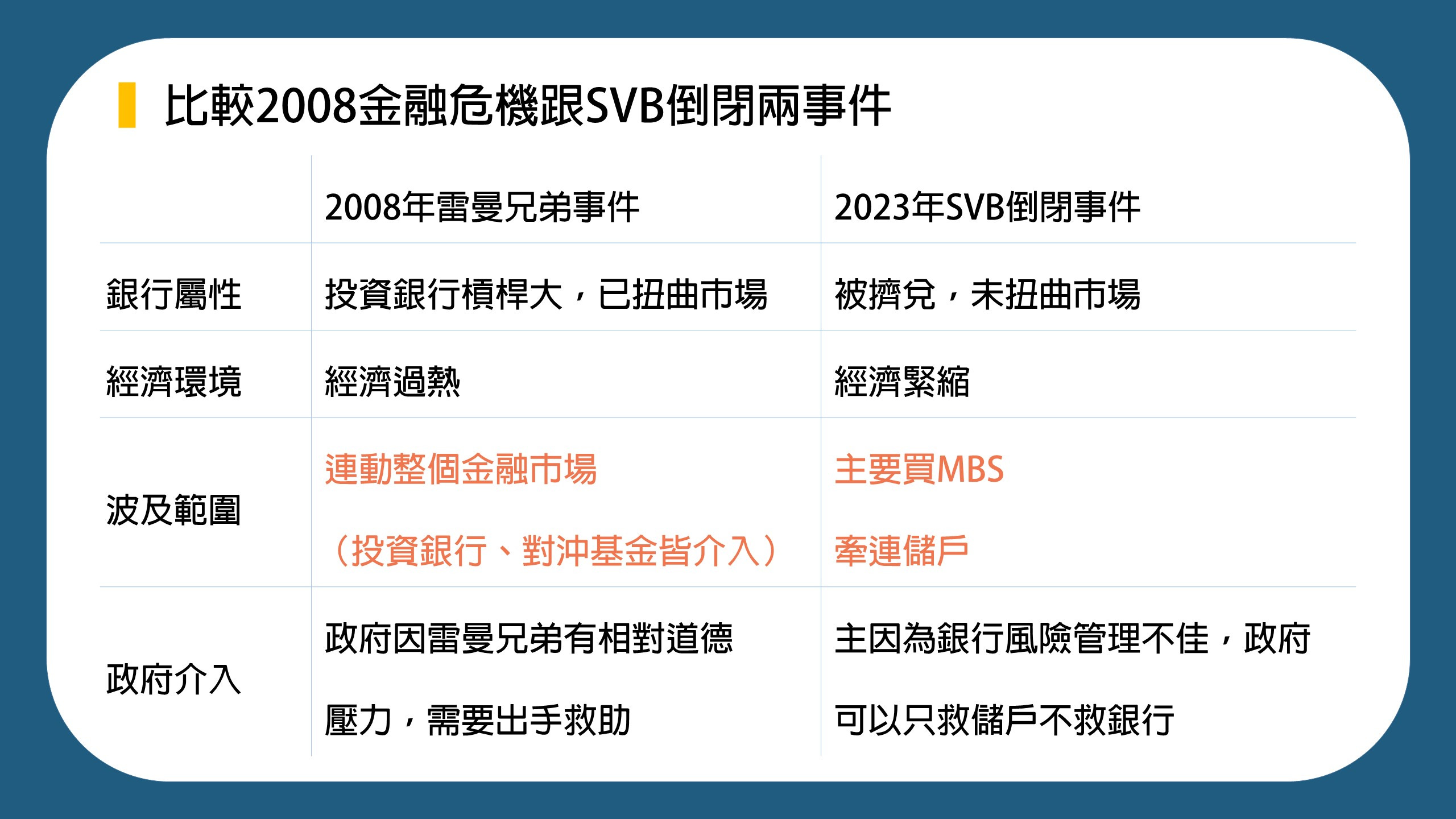 SVB 矽谷銀行破產 - 分析與整理 - by Mark Lin