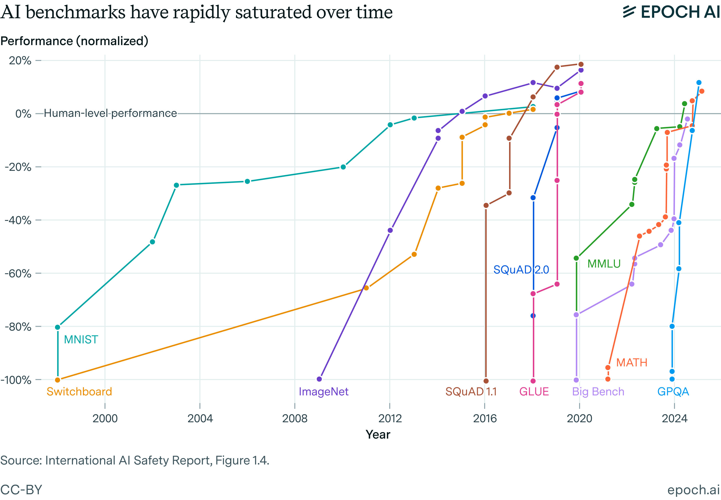The real reason AI benchmarks haven’t reflected economic impacts