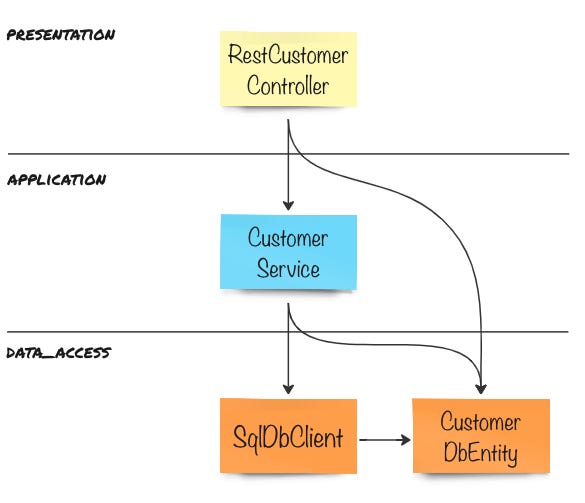 From Layered to Hexagonal Architecture in 2 steps