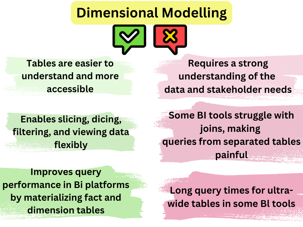 Data Modelling Fundamentals: Normalisation, 3NF and Dimensional Modelling