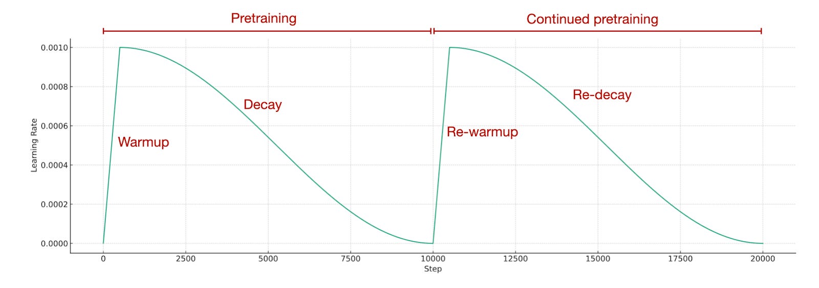 Tips for LLM Pretraining and Evaluating Reward Models