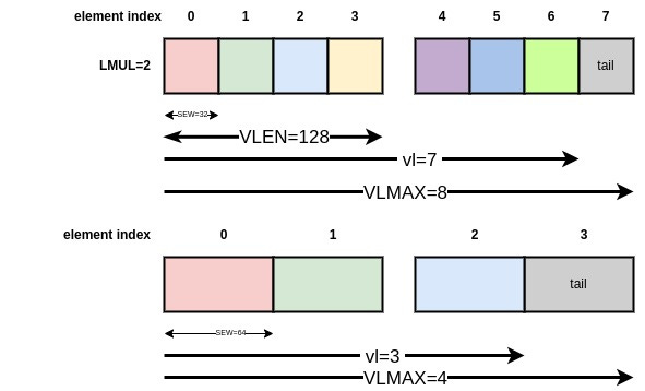 RVV: RISC-v Vector Extension - KZnight's Blog
