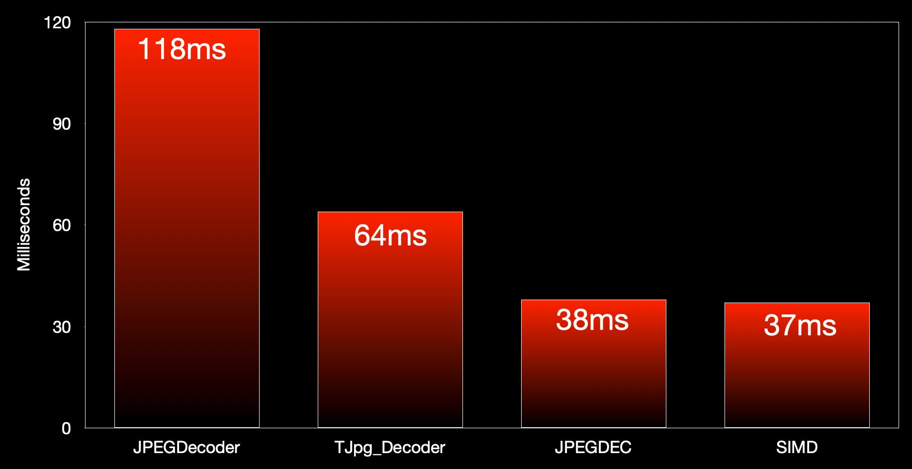 The Fastest ESP32 JPEG Decoder? - by Chris Greening The Fastest ESP32 JPEG Decoder? - by Chris Greening