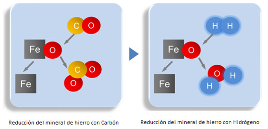 Descarbonización del acero: Reducción directa de hierro (H?-DRI) | REVE ...