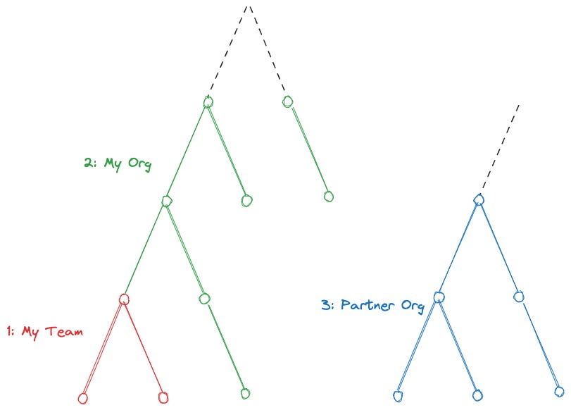 Setting Up Cross-Team Workstreams - by Ryan Peterman