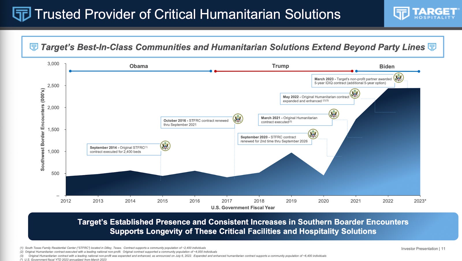 Part 1: Deep dive on Target Hospitality ($TH)