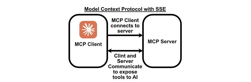Model Context Protocol — Intuitively and Exhaustively Explained