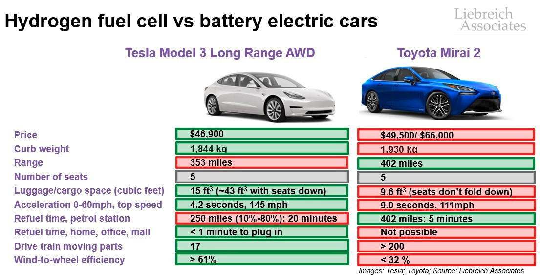 Why Hydrogen Is Not the Answer - by Tomas Pueyo