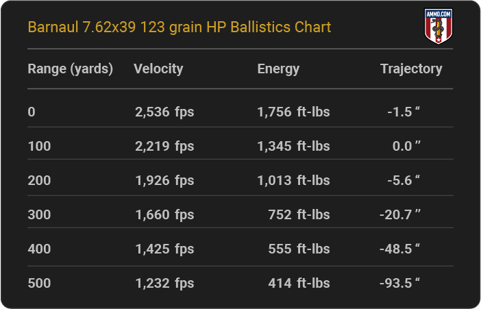 7.62x39 Ballistics Tables For Major Ammo Manufacturers
