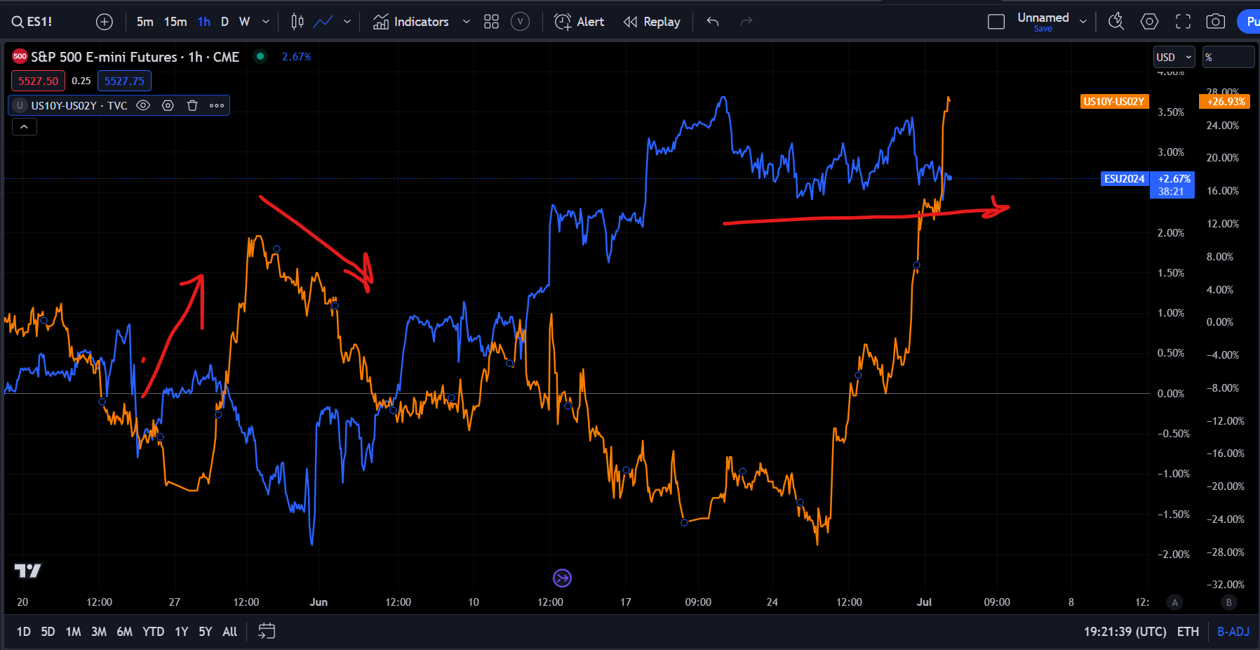 Critical Signal: Rates and Equities - Capital Flows