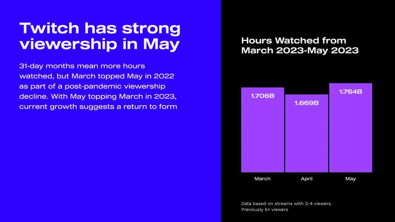 StreamElements & Rainmaker.gg: State of game streaming market in May 2023