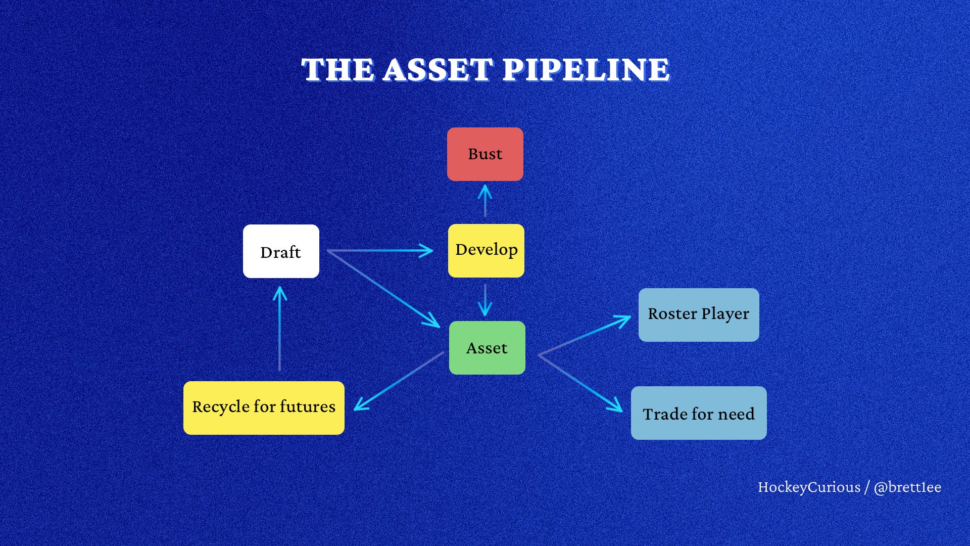 Tampa Bay's Asset Pipeline - by Brett Lee - Hockey Curious
