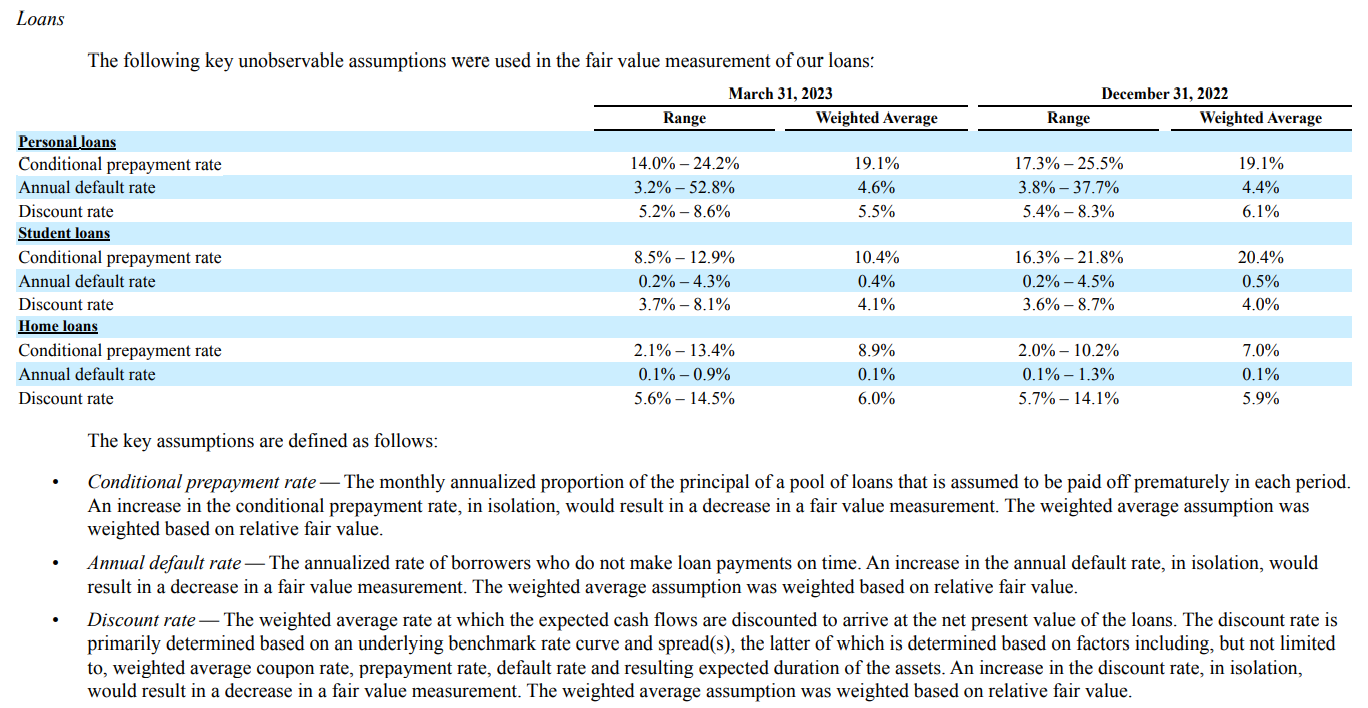 SoFi Fair Values Part 2: Insights from the 10-Q