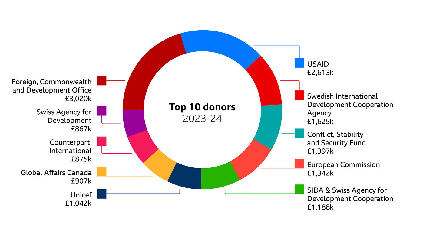 Why does Bill Gates fund the BBC? - Charlotte Gill