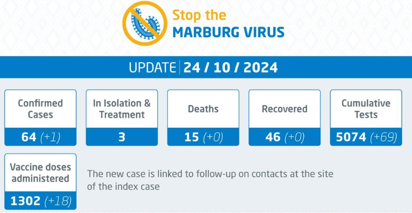 Marburg Virus Disease outbreak: Additional case confirmed, Index case ...