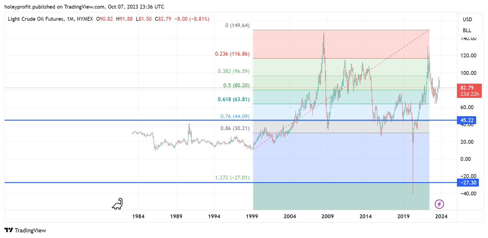 TA Patterns and Levels on Oil - by HoleyProfit
