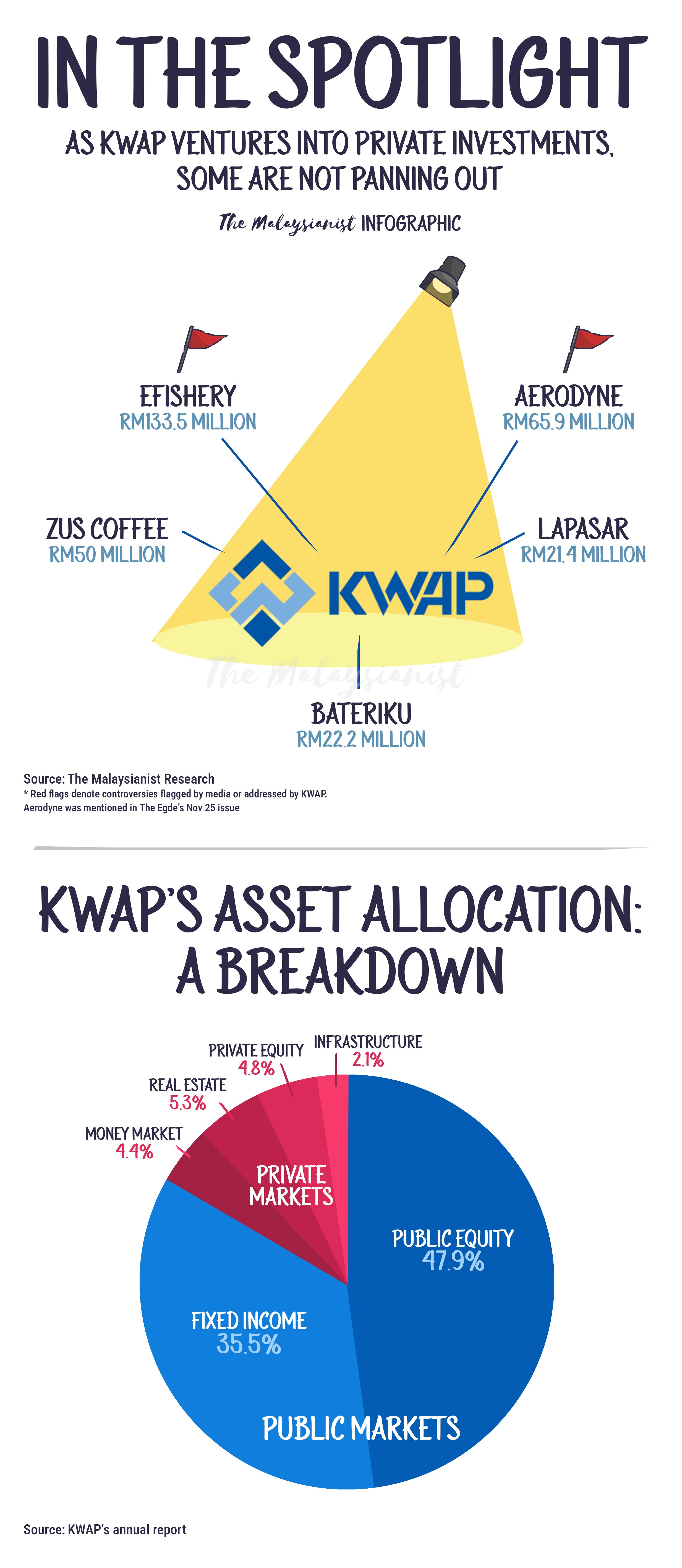 KWAP’s private investments in the spotlight