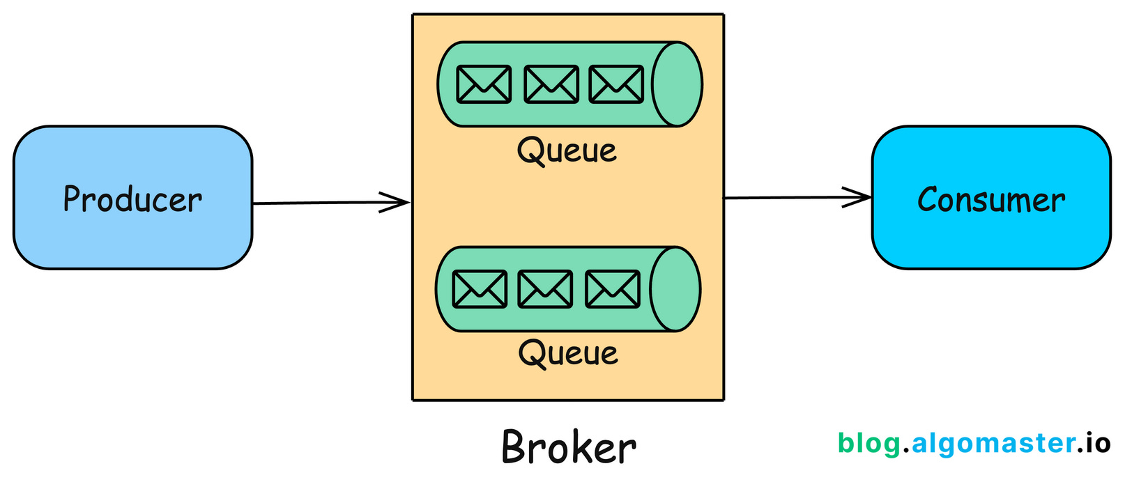 What are Message Queues and When to Use Them?