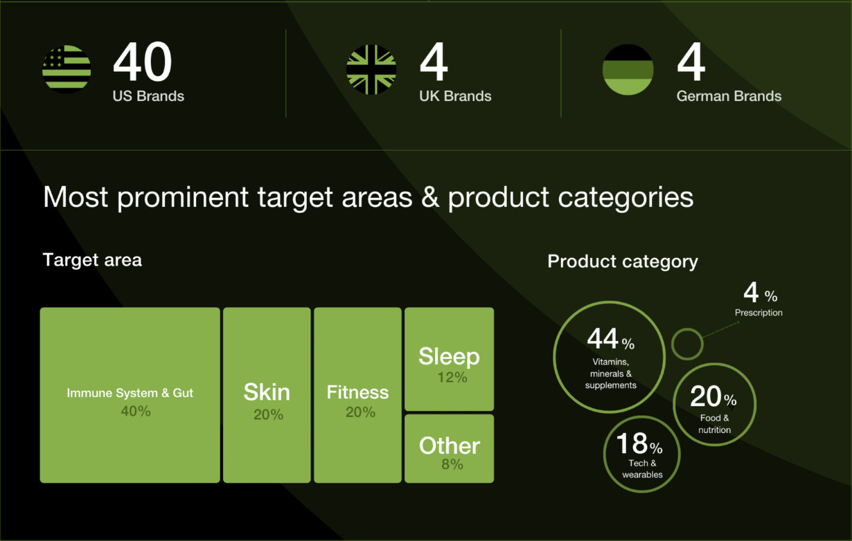 Brand Radar: Top 50 Wellness DTC brands