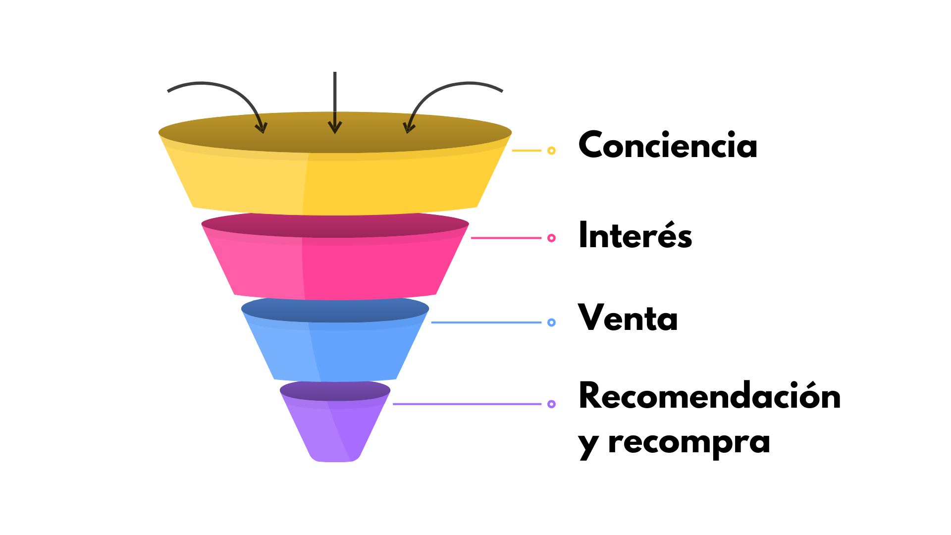 Comunica mejor tu funnel de ventas y vende más